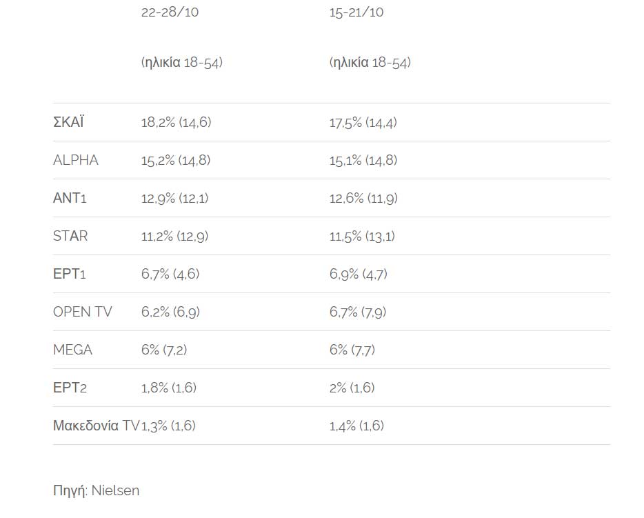 Αυτή ήταν η τελευταία μέτρηση τηλεθέασης του Mega - iRafina